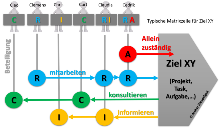 RACI Methode – RACI Academy