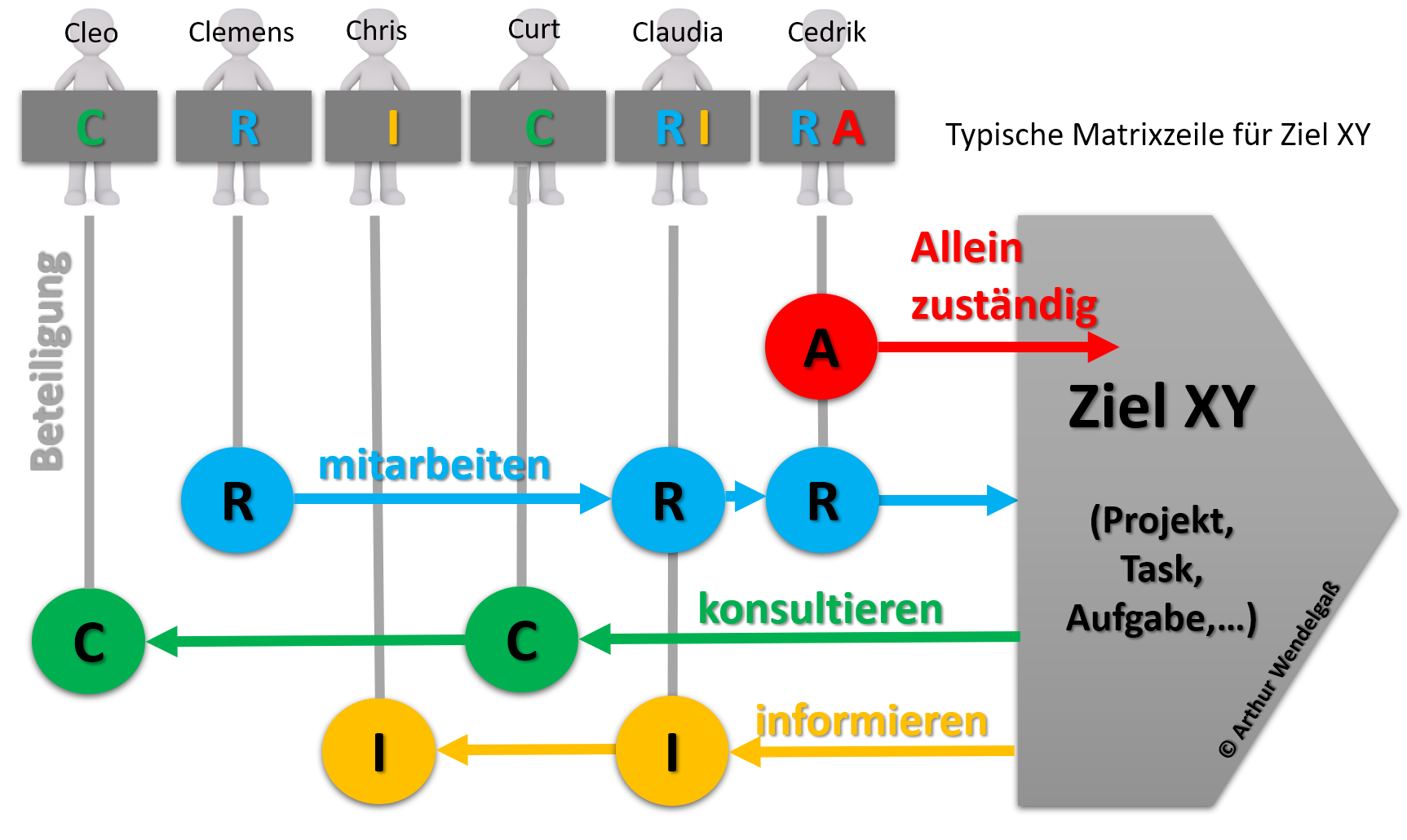 RACI Methode – RACI Academy