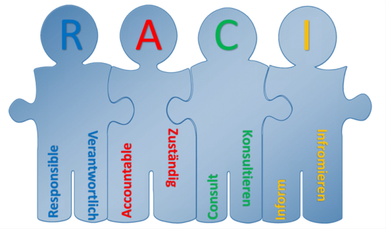RACI Methode – RACI Academy